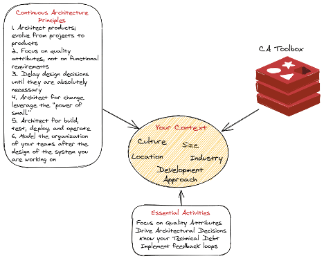 Revisiting Continuous Architecture – Continuous Architecture in Practice