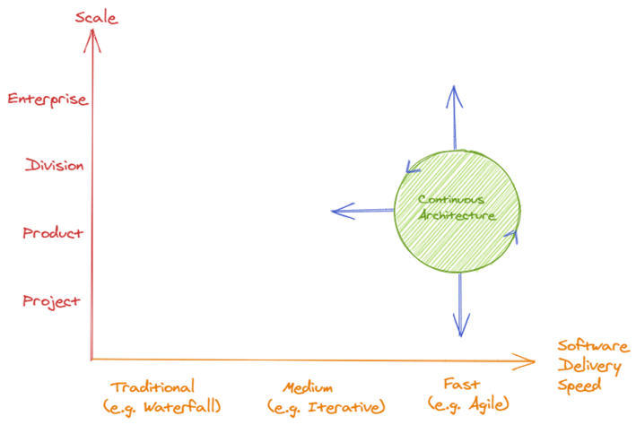 Dimensions of Continuous Architecture – Continuous Architecture in Practice