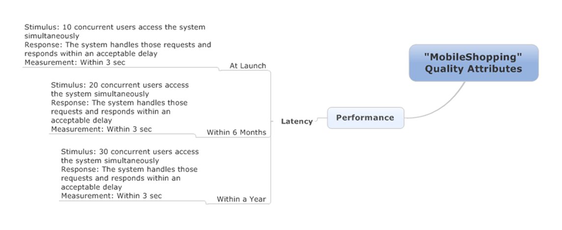 Minimum Viable Architecture: How To Continuously Evolve an Architectural Design over Time ...